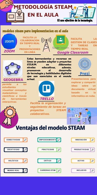 metodologia steam | Genially