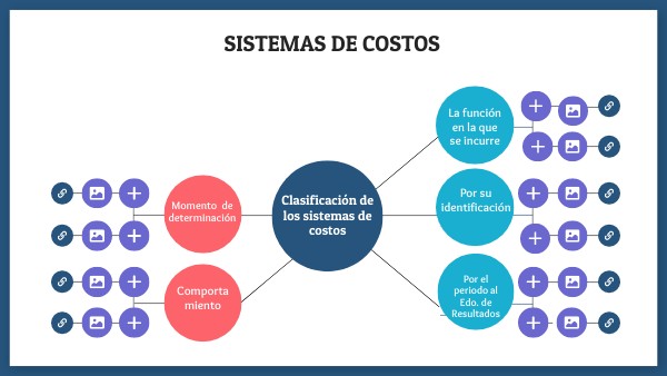 Mapa Mental Clasificación de los sistemas de costos | Genially