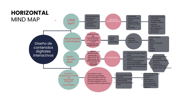 HORIZONTAL MIND MAP | Genially