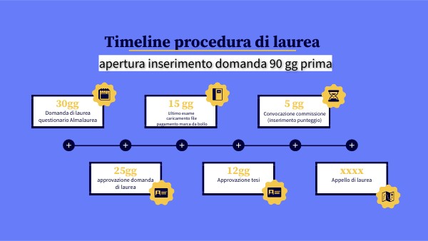 TIMELINE procedura di laurea