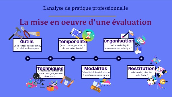 Mise en œuvre évaluation | Genially