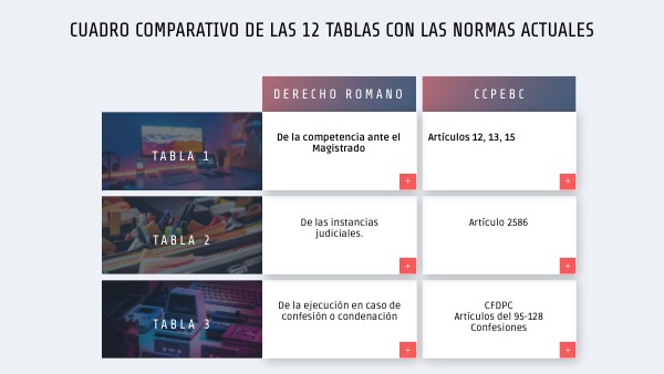 Cuadro comparativo de las 12 tablas con las normas actuales | Genially