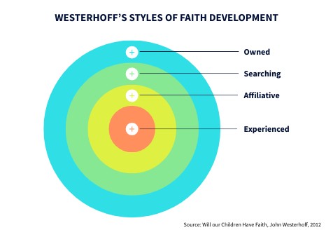 Faith Formation Infographic | Genially