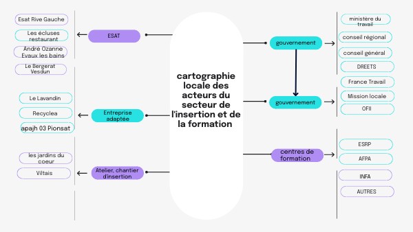 Carte des acteurs de l'insertion | Genially