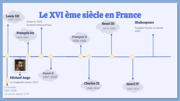 Timeline Éducation | Genially