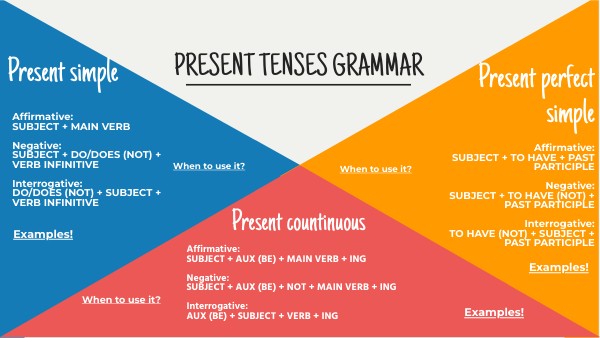 PRESENT TENSES GRAMMAR | Genially