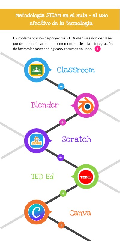 Herramientas tecnologicas STREAM | Genially
