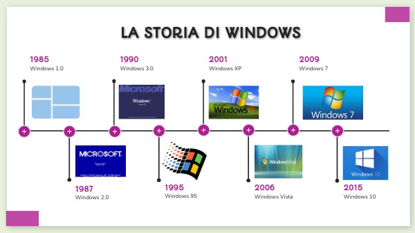 LA STORIA DI WINDOWS