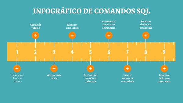 Infográficos de comandos SQL | Genially