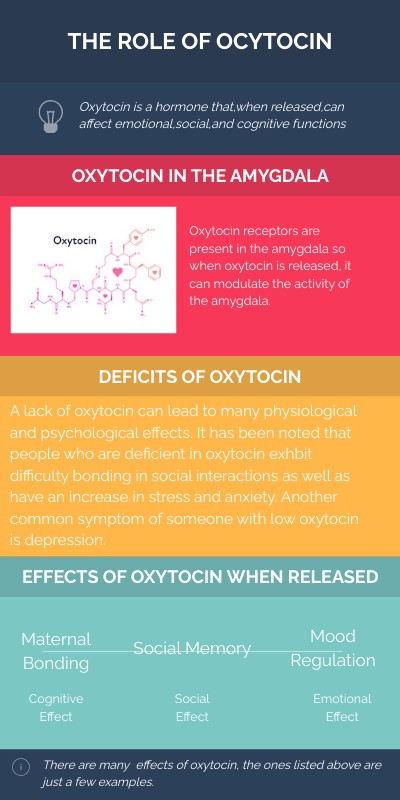 NSC4382 WEEK10.Role Of Oxytocin.MarwanKhan | Genially