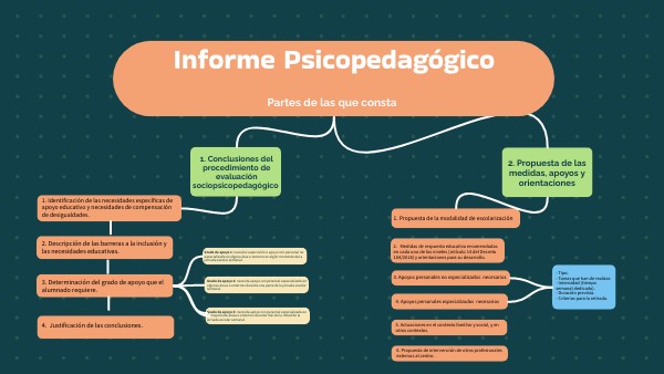 Vertical Mind Map | Genially