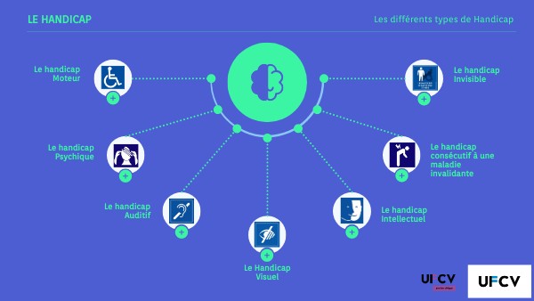 Carte mentale du handicap | Genially
