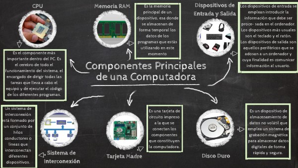 MAPA CONCEPTUAL INFORMATICA DE FRANCISCO | Genially