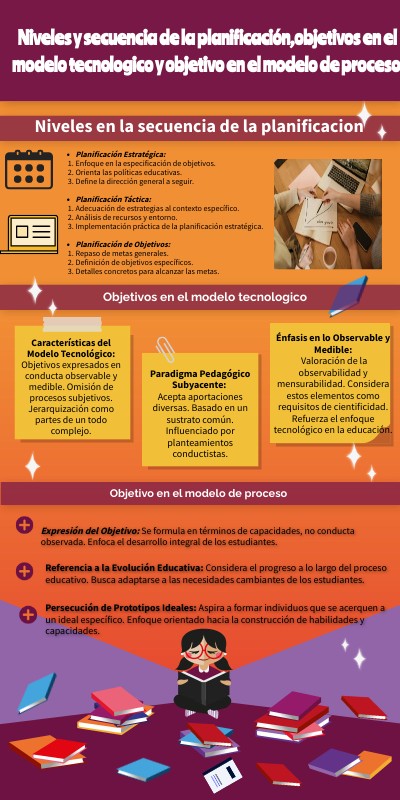 Niveles en la secuencia de la planificacion, objetivos en el | Genially