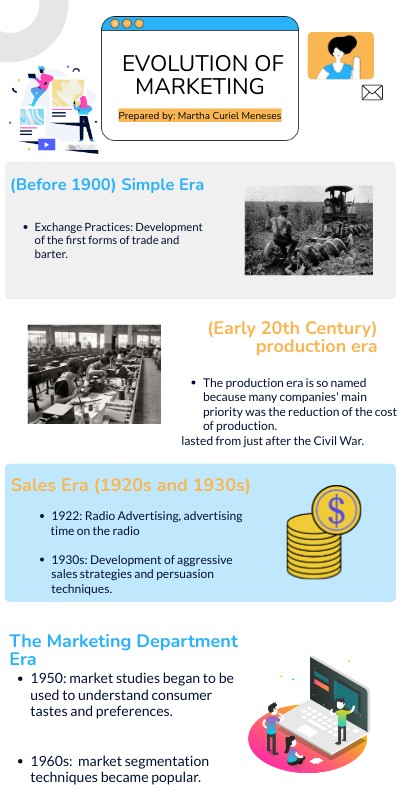 Evolution of Marketing