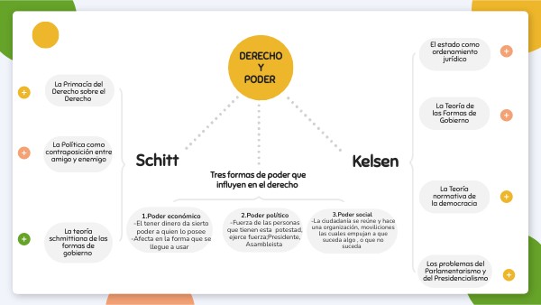 MAPA MENTAL DERECHO Y PODER | Genially