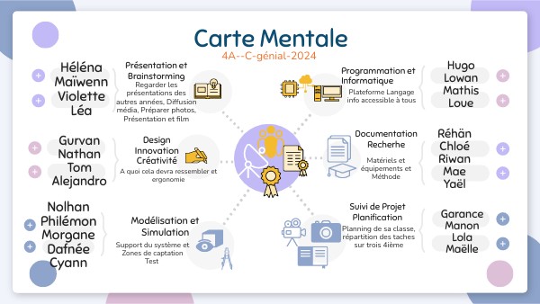 4A-4B-4C Carte Mentale C-Génial | Genially