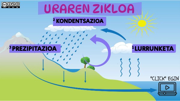 A2-3.modulua Irisgarritasuna eta inklusioa - uraren zikloa