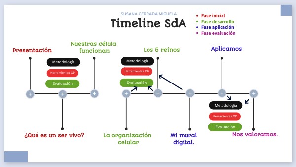 Timeline SdA | Genially