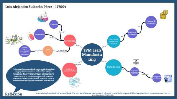Mapa mental TPM | Genially