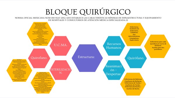 Bloque quirúrgico | Genially