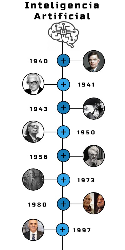 Historia de la IA | Genially