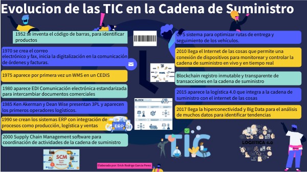 Infografia TICs en la Cadena de Suministro | Genially