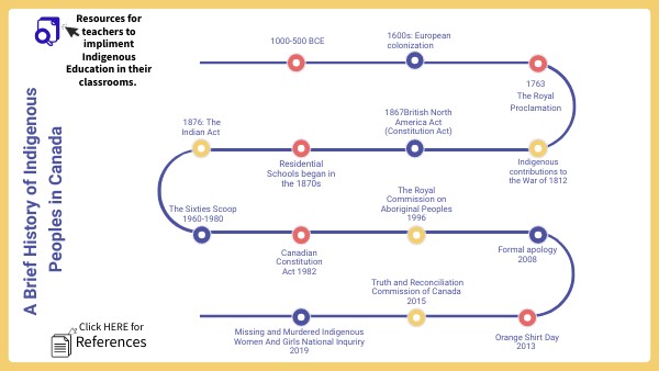 Indigenous History Timeline | Genially