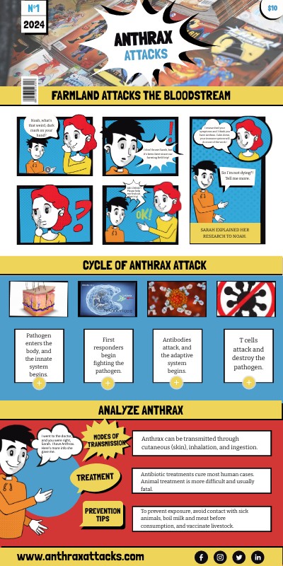 Anthrax Attacks Genially