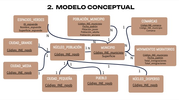 Modelo conceptual | Genially