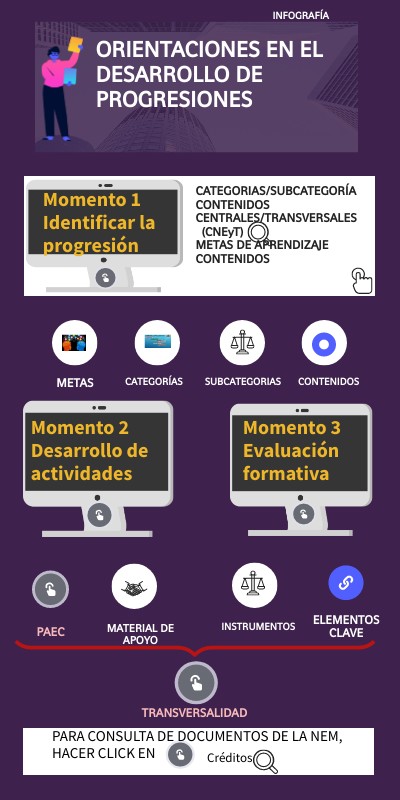 Orientaciones en el desarrollo de Progresiones | Genially