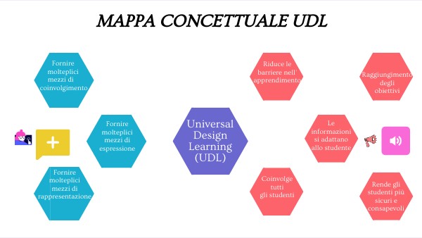 Mappa concettuale UDL | Genially