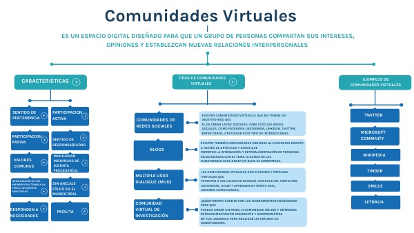 MAPA CONCEPTUAL COMUNIDADES VIRTUALES | Genially
