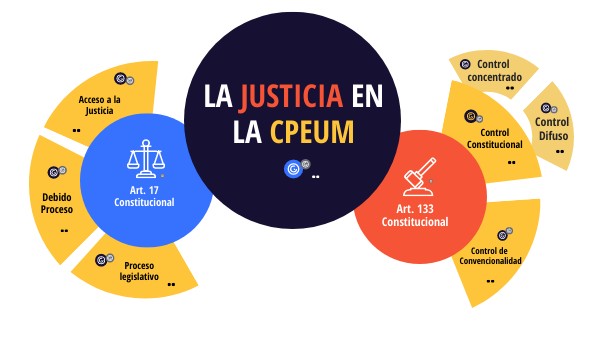 La justicia en la CPEUM | Genially