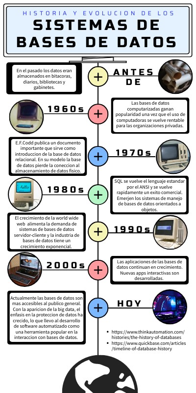 Historia y evolución de los sistemas de bases de datos | Genially