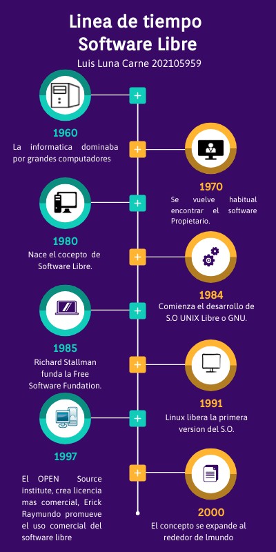 Linea de tiempo del Software Libre | Genially