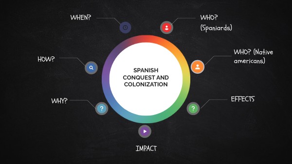 Spanish Conquest and Colonization | Genially