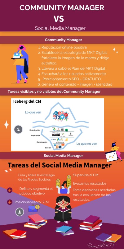 Infografía Community Manager VS Social Media Manager | Genially