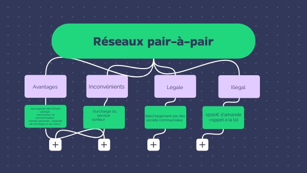 Carte mentale schéma vertical