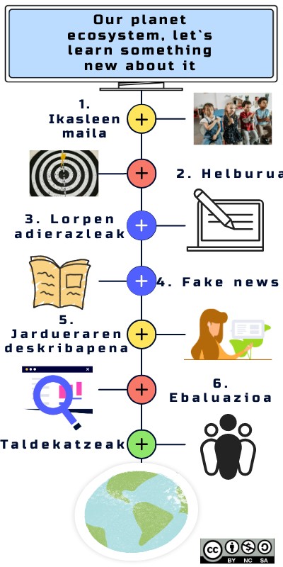 Our planet ecosystems, let`s learn something new about it | Genially