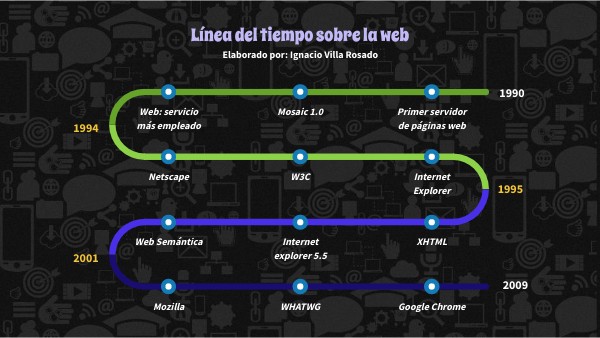 Línea del tiempo sobre la web | Genially