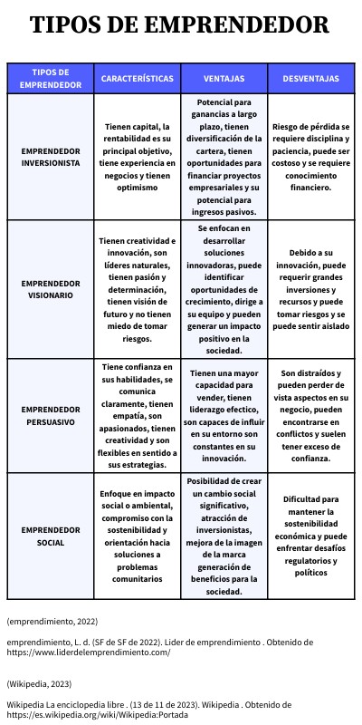 TIPOS DE EMPRENDEDOR | Genially