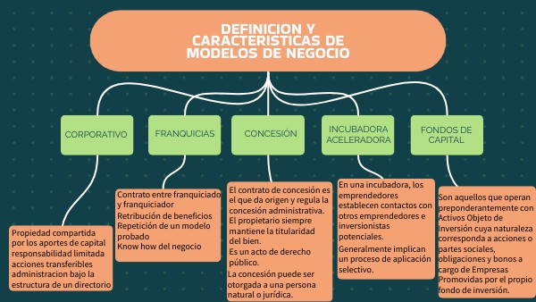 Mapa Mental esquema Vertical | Genially