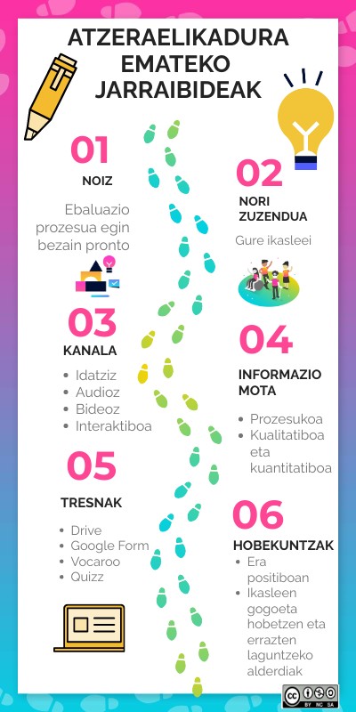 Atzeraelikadura emateko jarraibideak | Genially