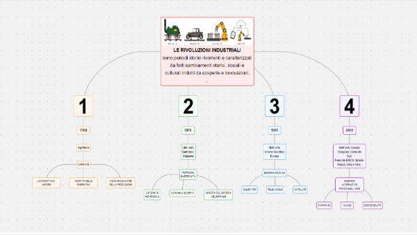 Mappa Concettuale | Genially