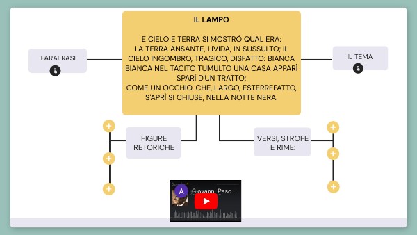 Mappa Mentale Schema Centrale