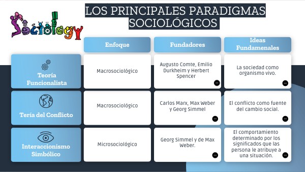 Los principales paradigmas sociológicos | Genially