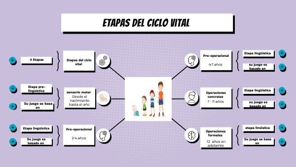 MAPA MENTAl ETAPAS DEL CICLO VITAL | Genially