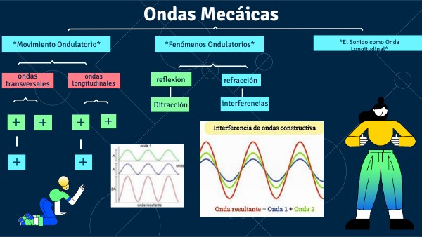 Ondas mecánicas | Genially