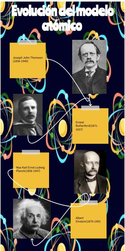 Evolución modelo atómico por Andres Socarraz | Genially